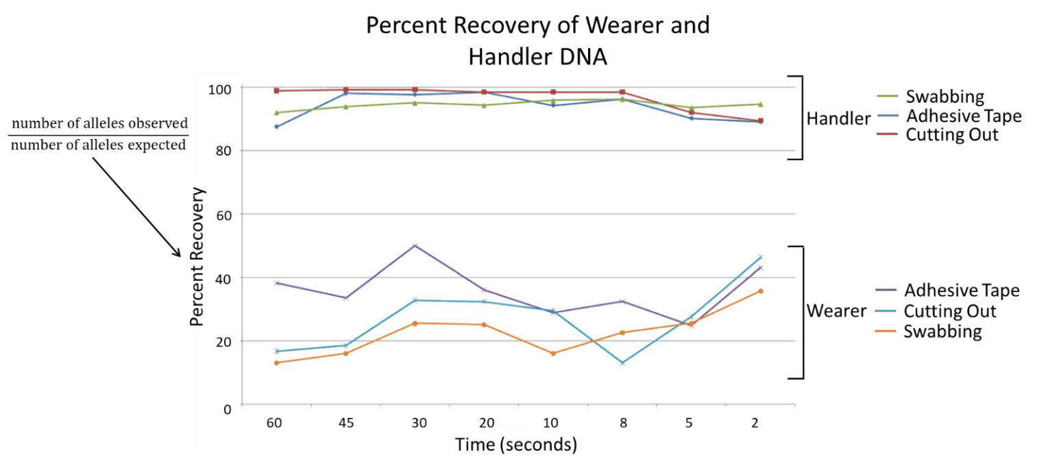 What is the best method for collecting touch DNA on clothing ...