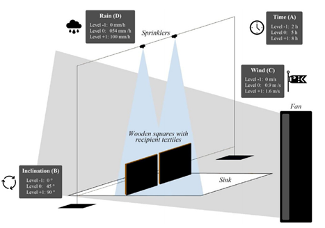 Weathering the storm: how weather conditions impact the persistence of ...